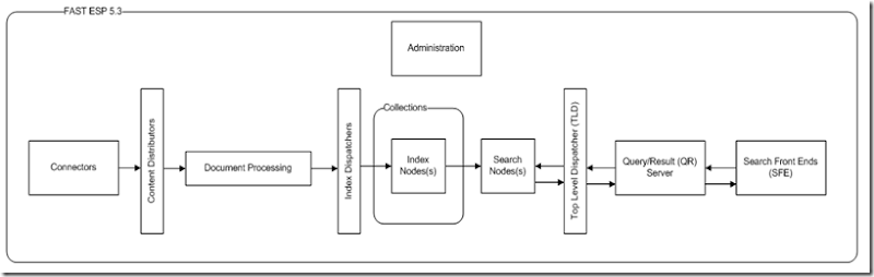 A Static State: Scaling FAST ESP Enterprise Search